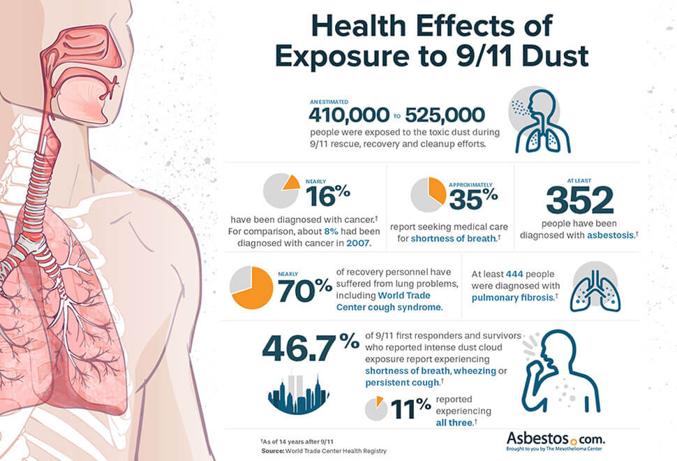 9 11 World Trade Center Asbestos Exposure Health Effects 9 11 World Trade Center Asbestos Exposure Health Effects
