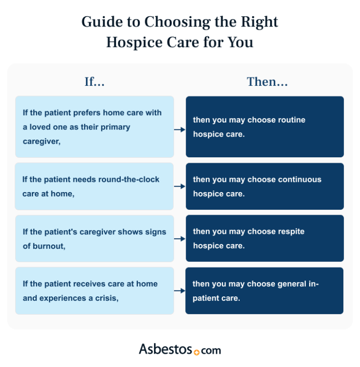 Four Levels of Hospice Care: Guide for Mesothelioma Patients