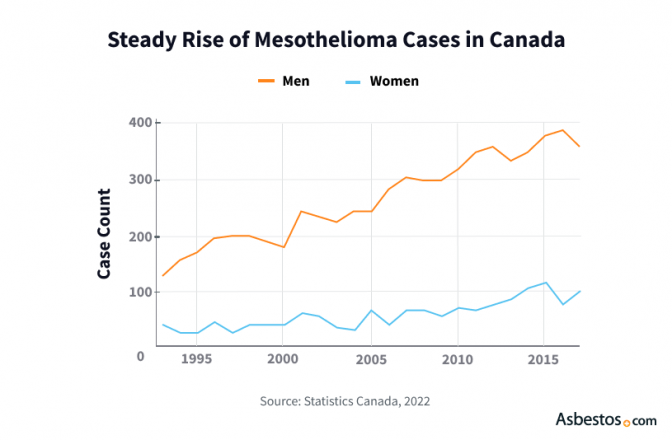 Mesothelioma in Canada: Asbestos Exposure, Treatment & Litigation