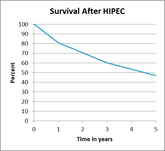 Heated Intraperitoneal Chemotherapy (HIPEC) for Mesothelioma
