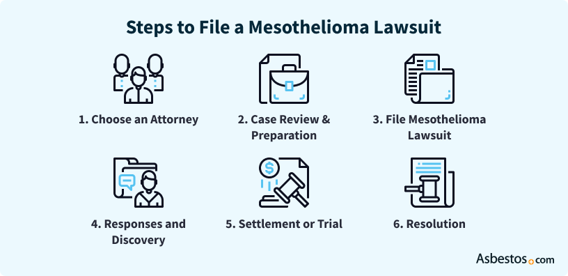 Mesothelioma & Asbestos Lawsuits in 2026: How to File, Settlements ...