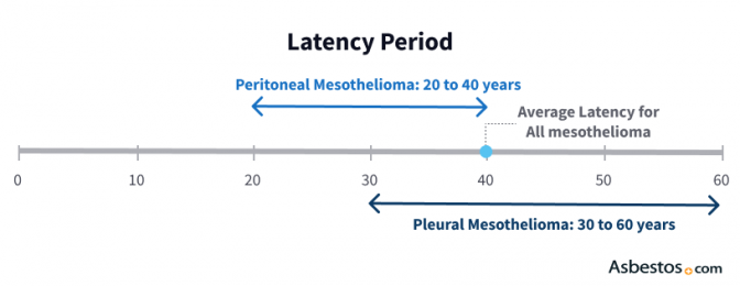 How Long is The Mesothelioma Latency Period?