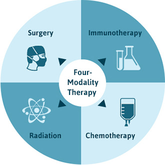 Multimodal Therapy for Mesothelioma - Combining Treatment Options